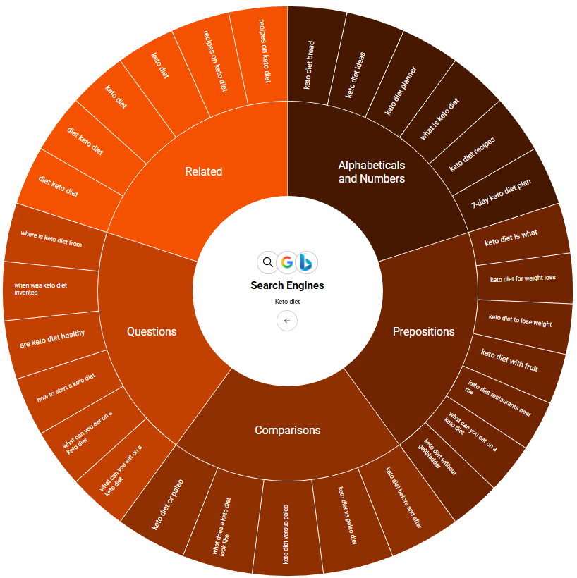 How to Use AnswerThePublic to Create Better Content – AnswerThePublic